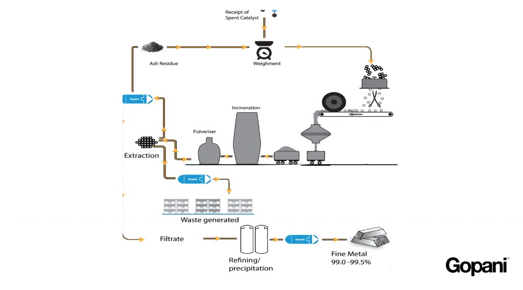 A Complete Guide - How To Maximize Recovery of Precious Metals from ...